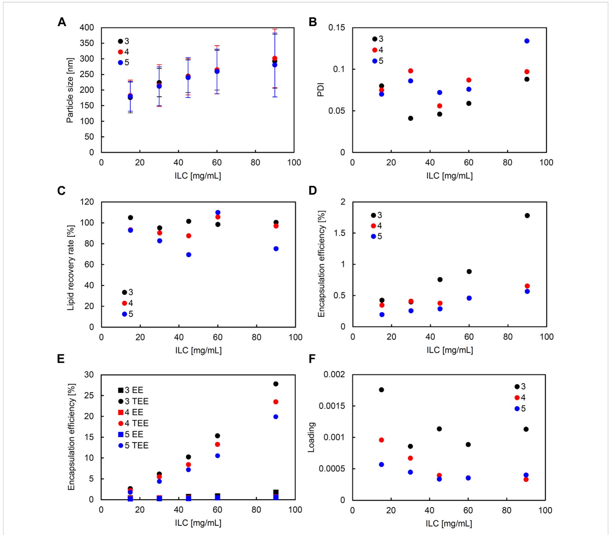 Comparison of liposome characteristics generated under flow