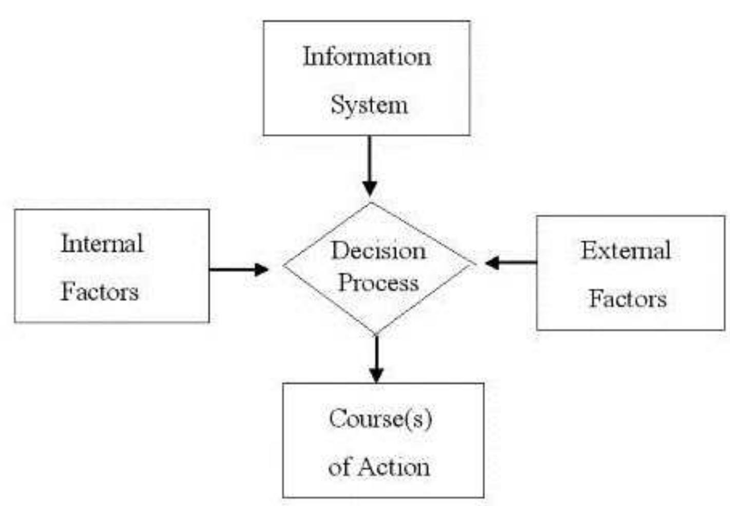 The data-driven decision-making process in recent years, two