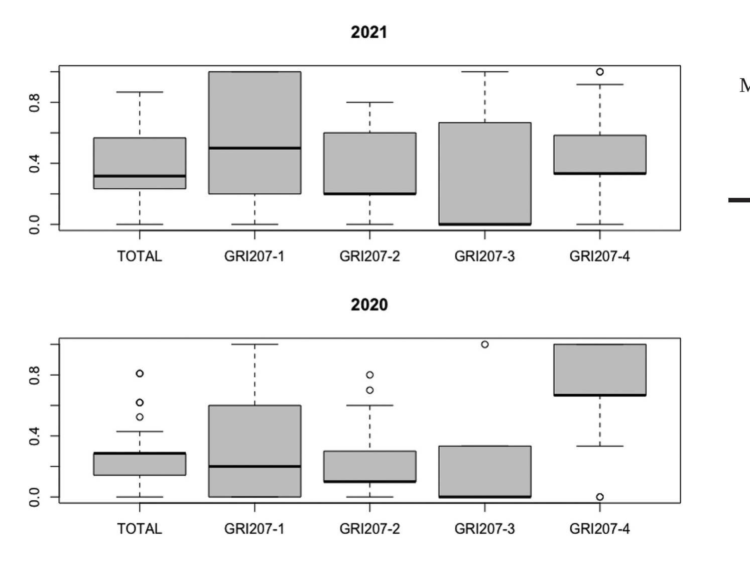 Boxplot compliance ratio comparative between the period 2020