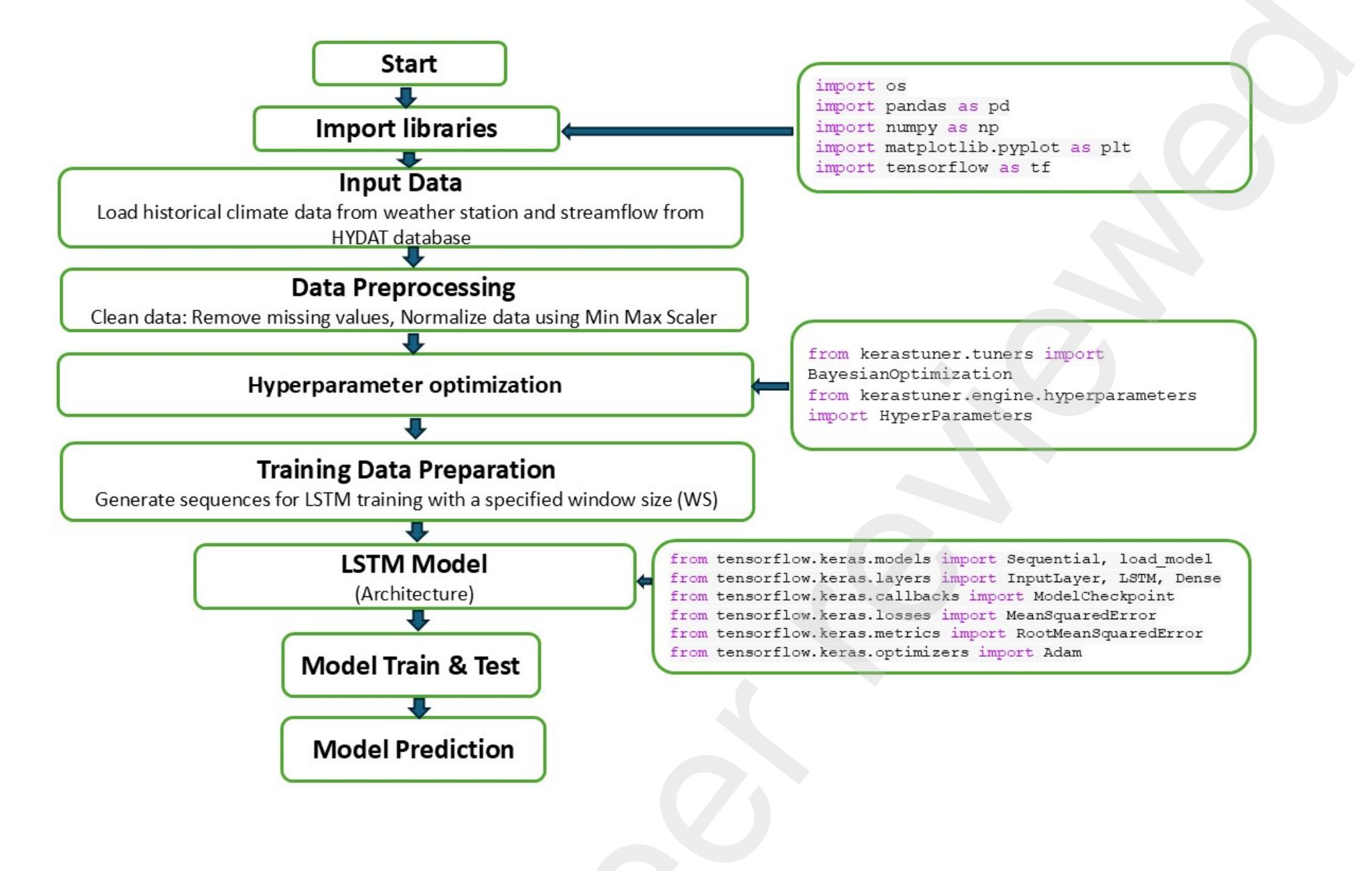 Flowchart of the lstm model for improving the accuracy of