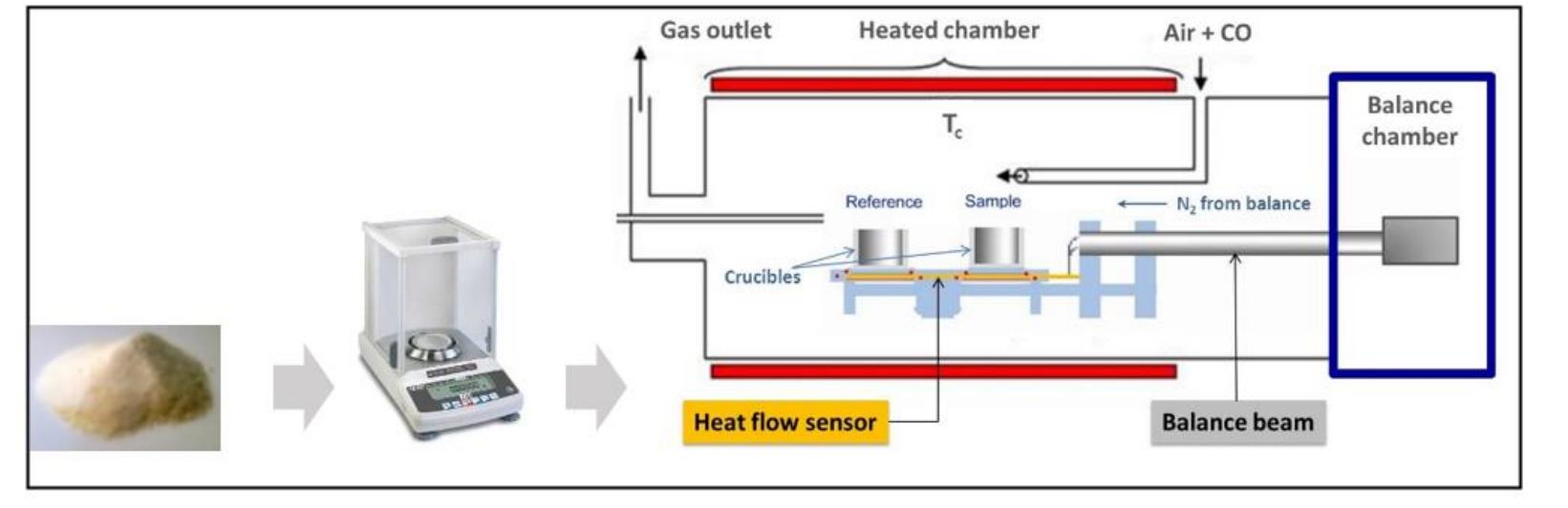 The tga-dsc thermal analysis consists in heating a sample