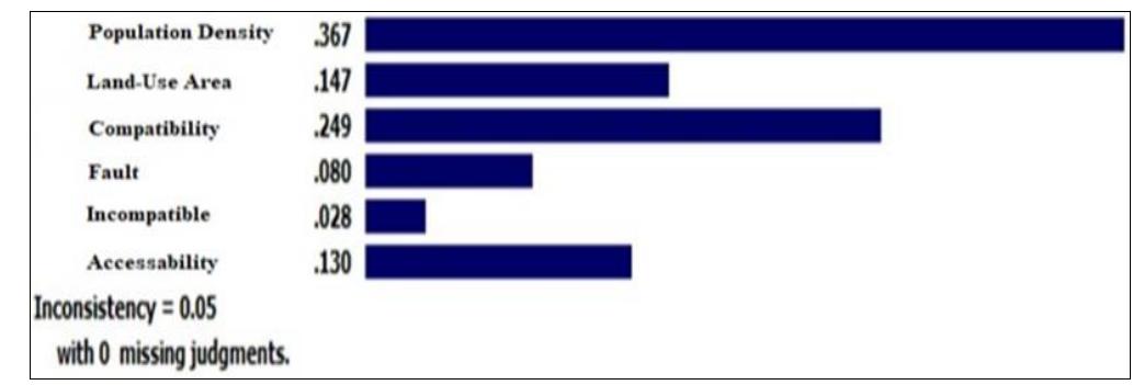 The relative weight of criteria for locating crisis