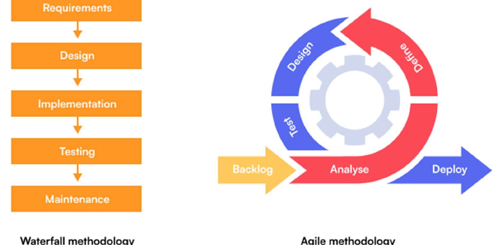 (PDF) Project Management Methodologies: A Comparative Analysis of Agile ...