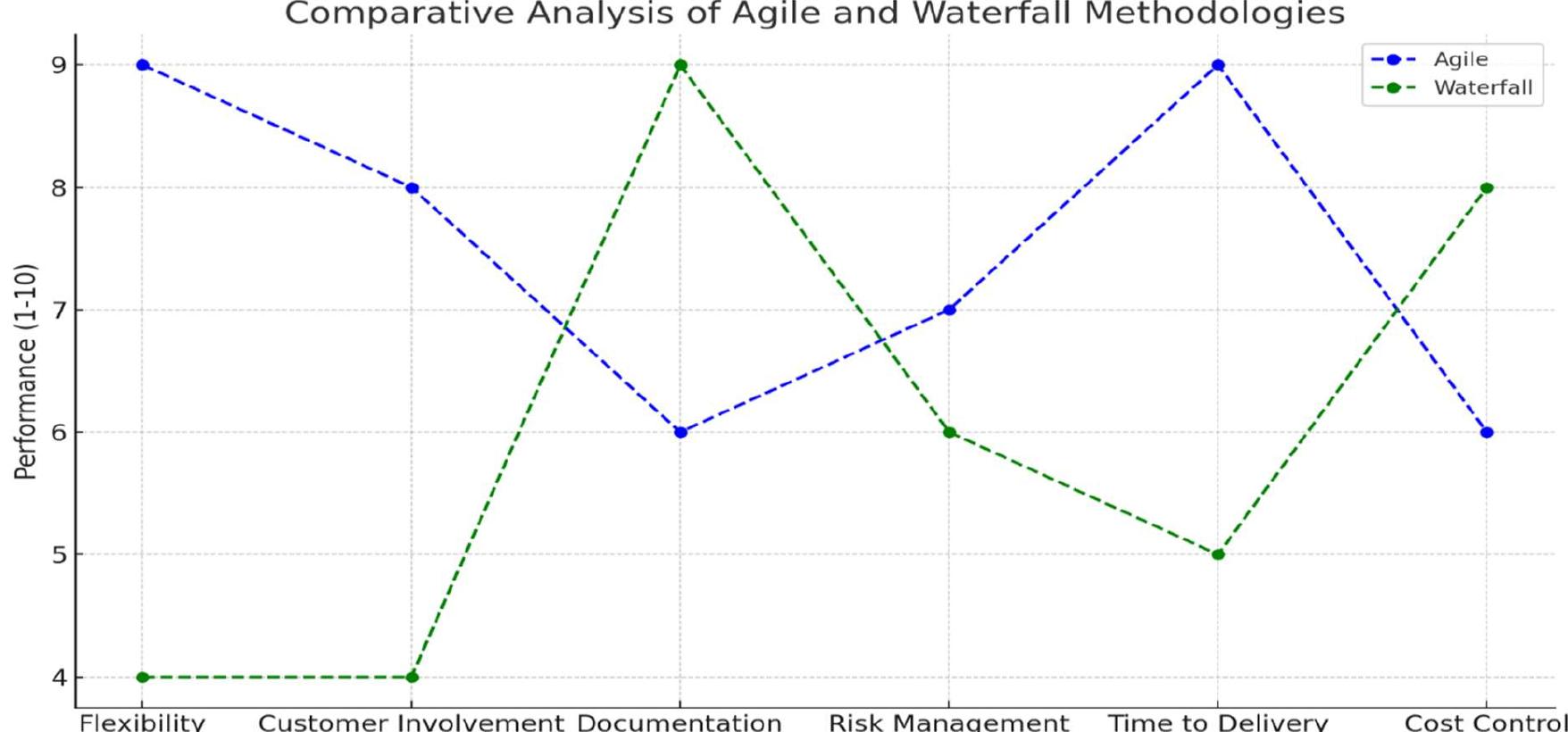 (PDF) Project Management Methodologies: A Comparative Analysis of Agile ...