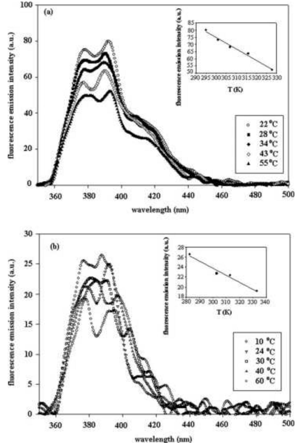 Fluorescence emission spectra of pva-py in water (a) and