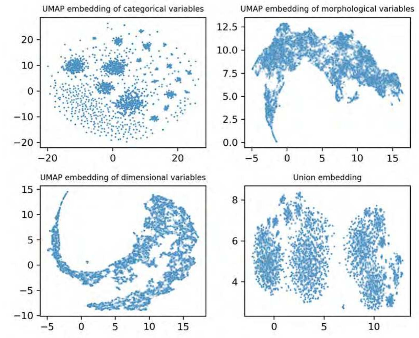 Three different embeddings represent information on the