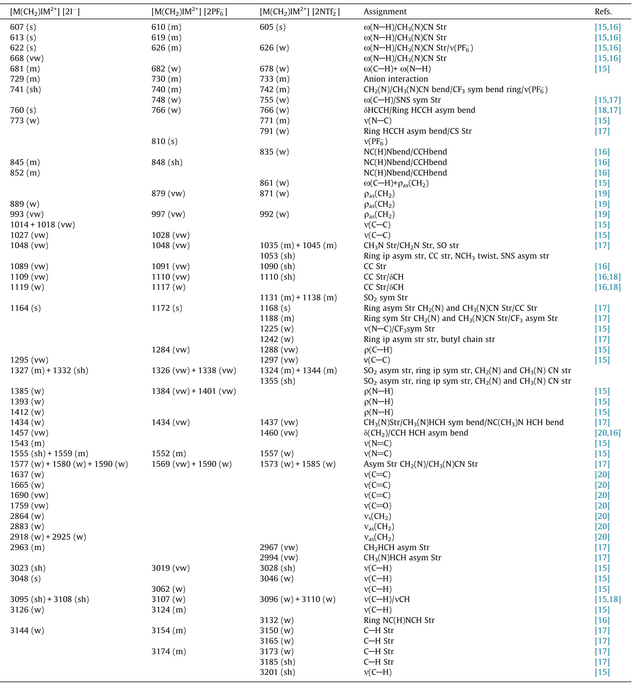 Bserved ftir/atr bands and their assignment of