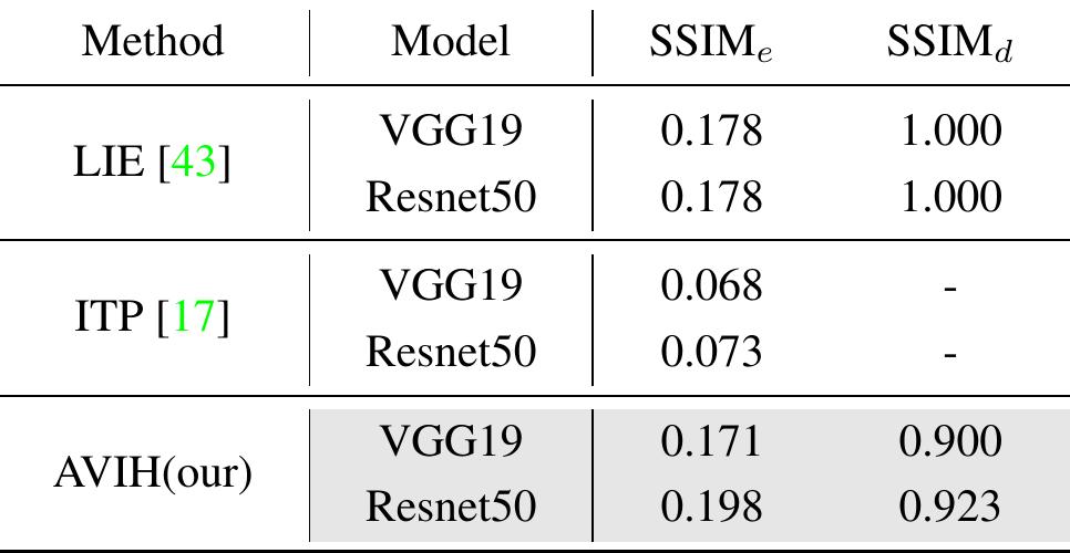 Image visual quality metrics of visual information hiding