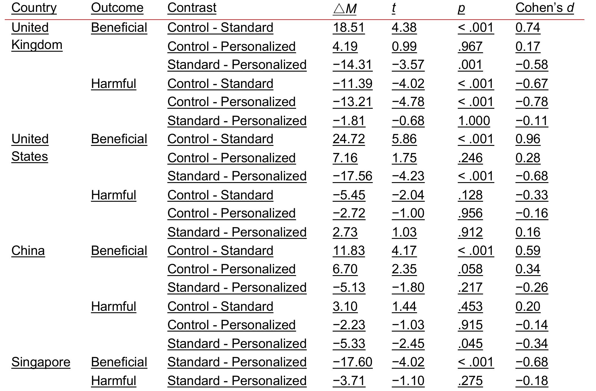 Note: the p values in multiple comparisons were adjusted by