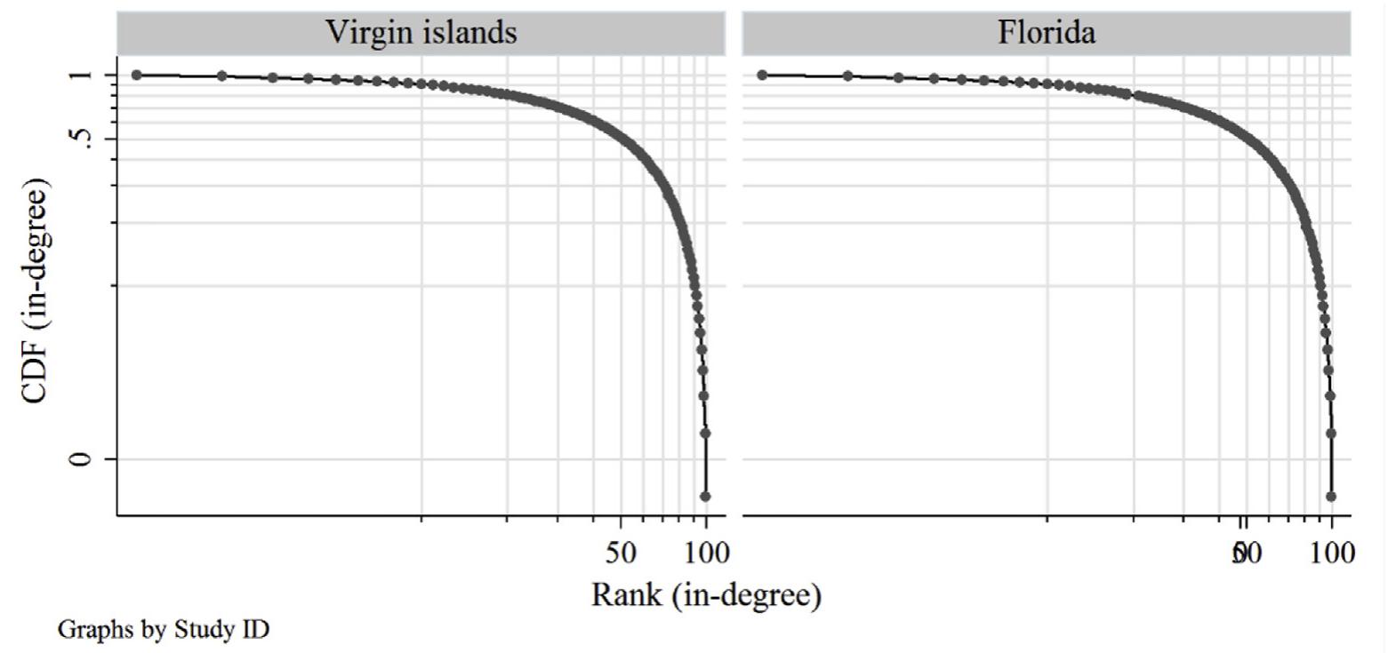 Log-log graphs showcasing the presence of power-law