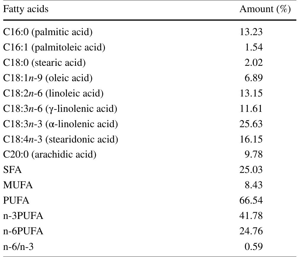 Sfa saturated fatty acids, mufa monounsaturated fatty acids,