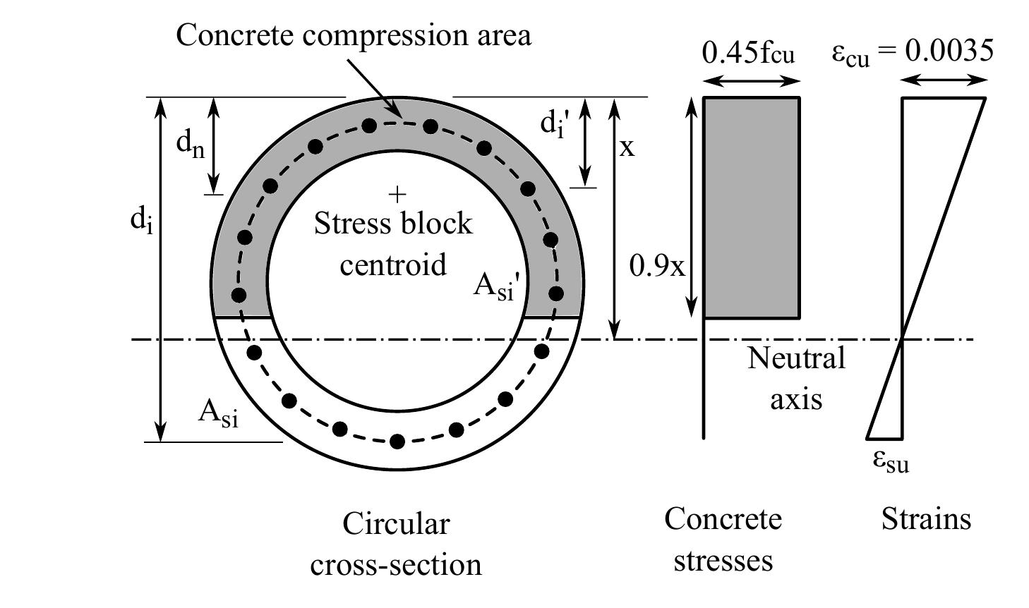 12: stress block for a tubular tower section [29][47]. and