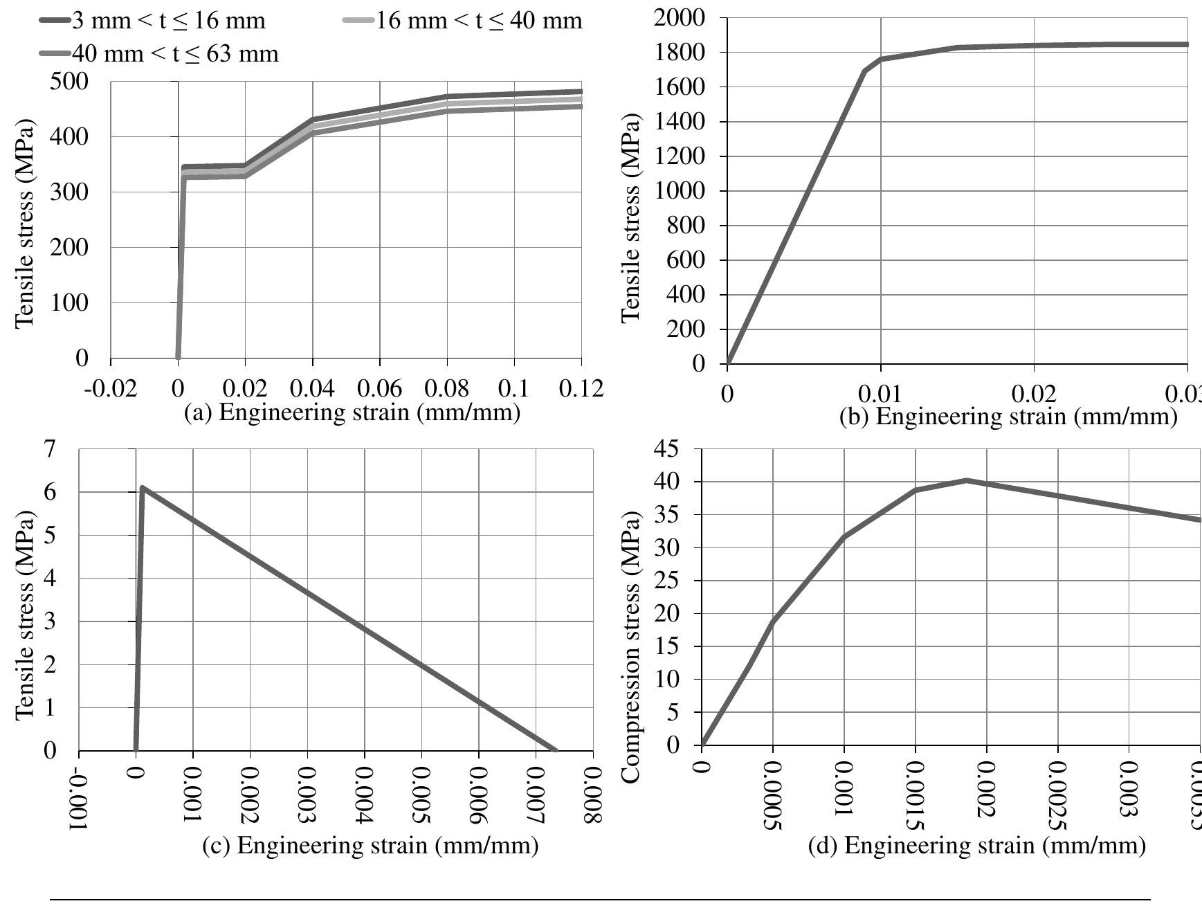 Stress-strain curves for: (a) $355 structural steel [65].