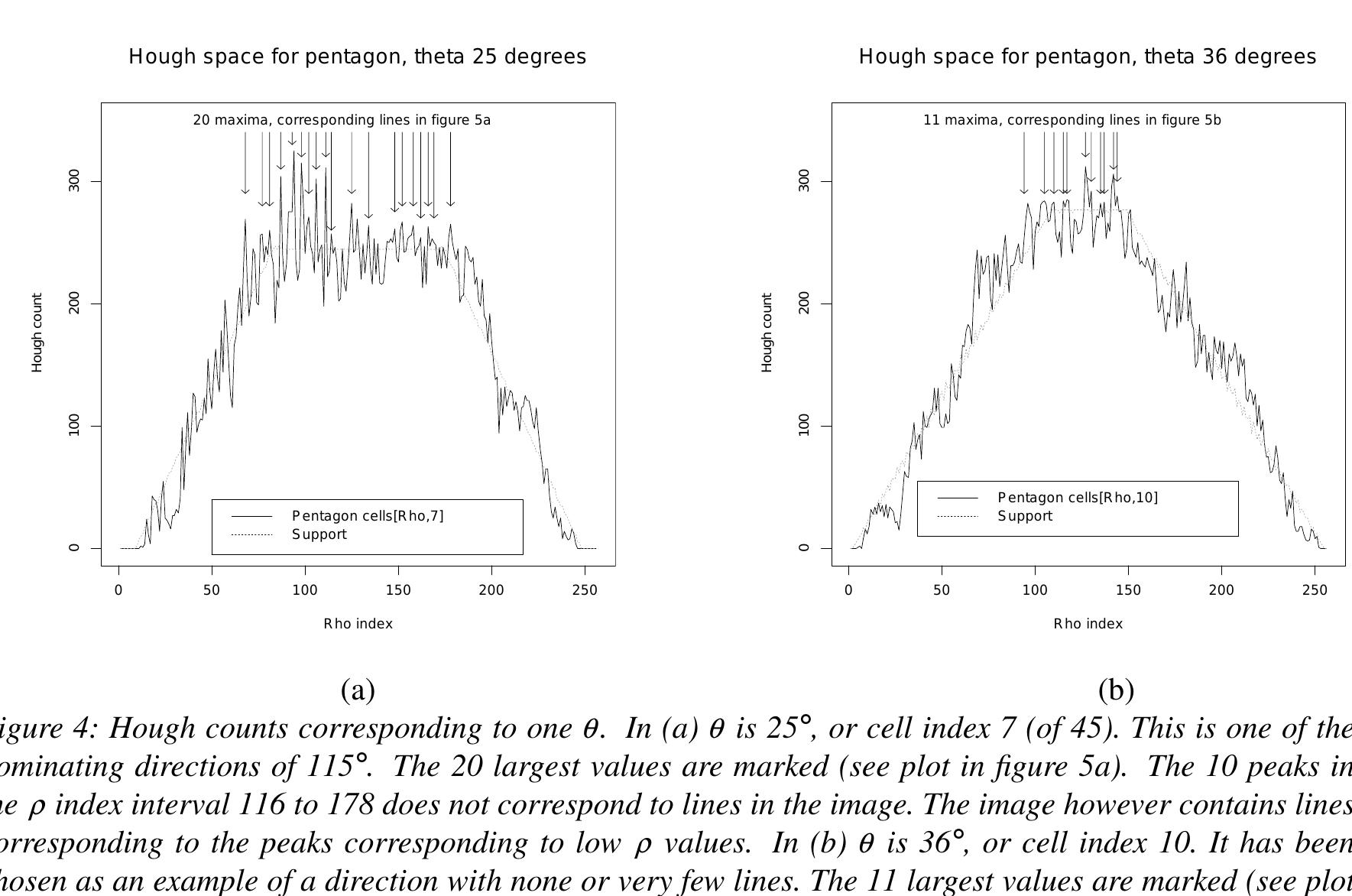 Figure 2 - Understanding the Hough transform: Hough cell
