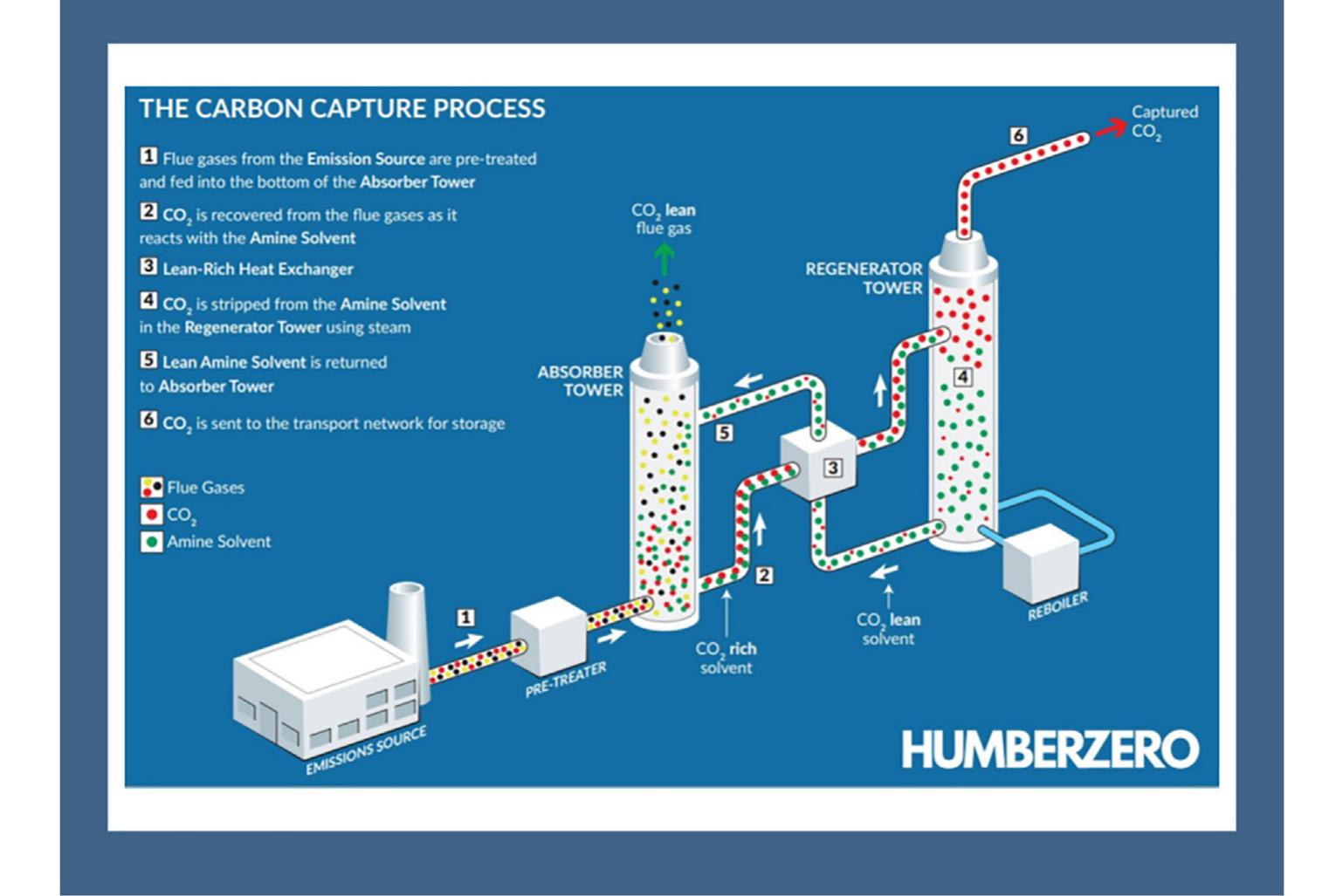 The carbon capture process. adapted from r. brelsford,