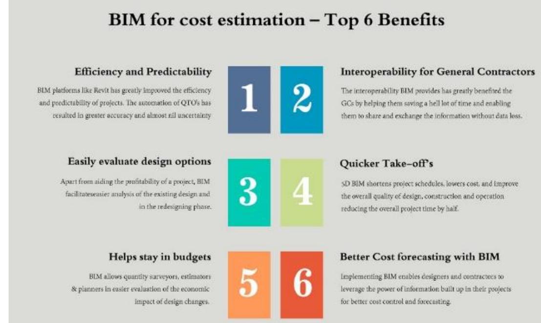 Top 6 benefits of bim for cost estimation: this infographic