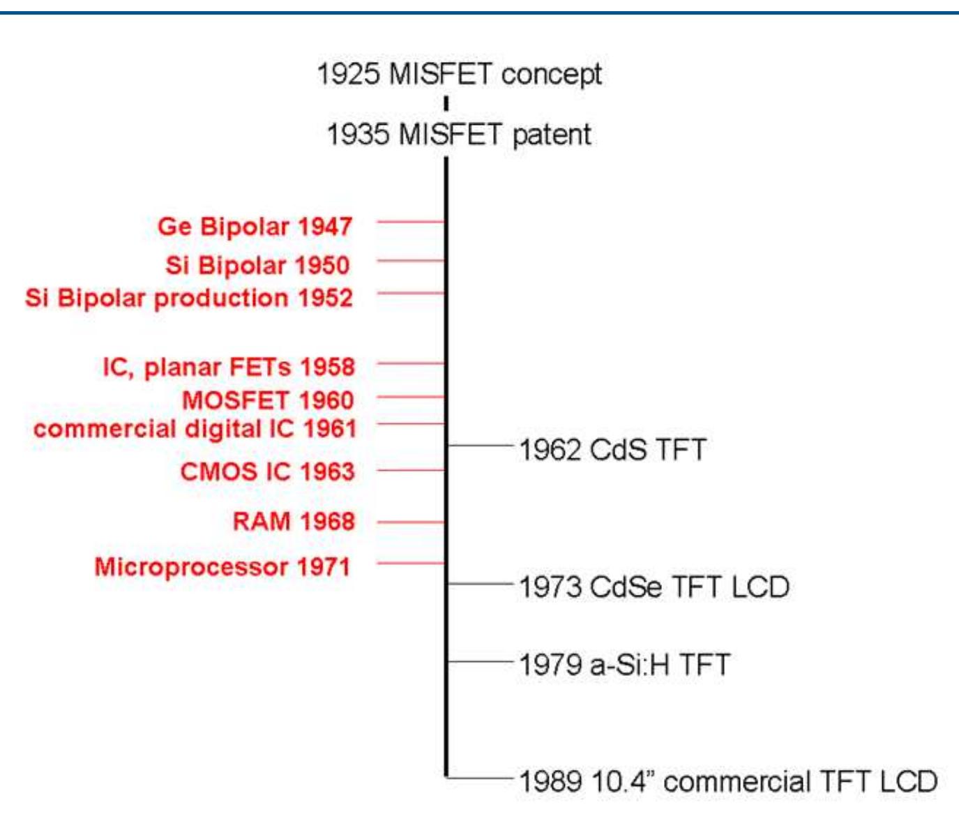 Fic. 1. history of tft and ic development.