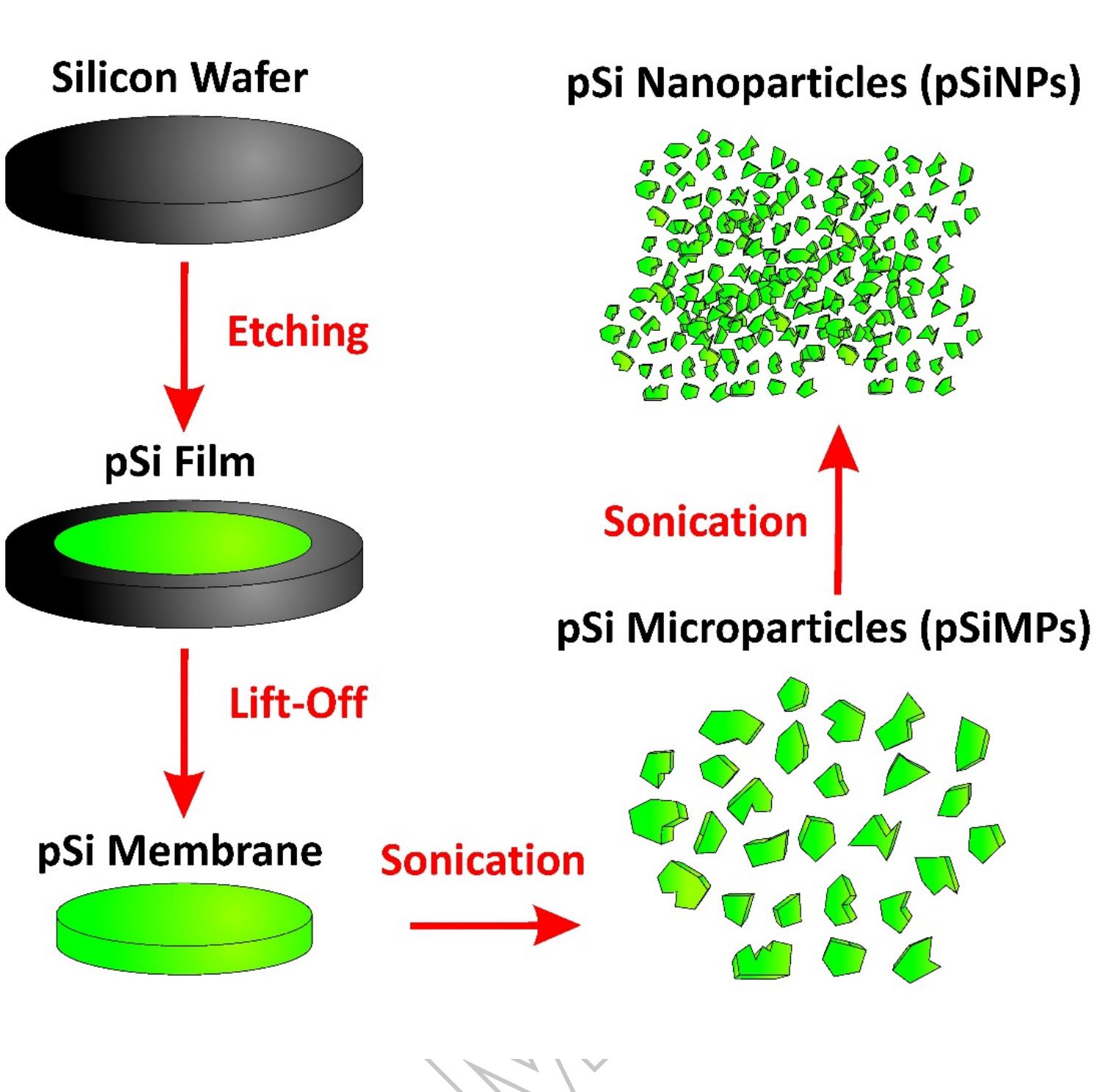 Diagram showing the fabrication process for materials based