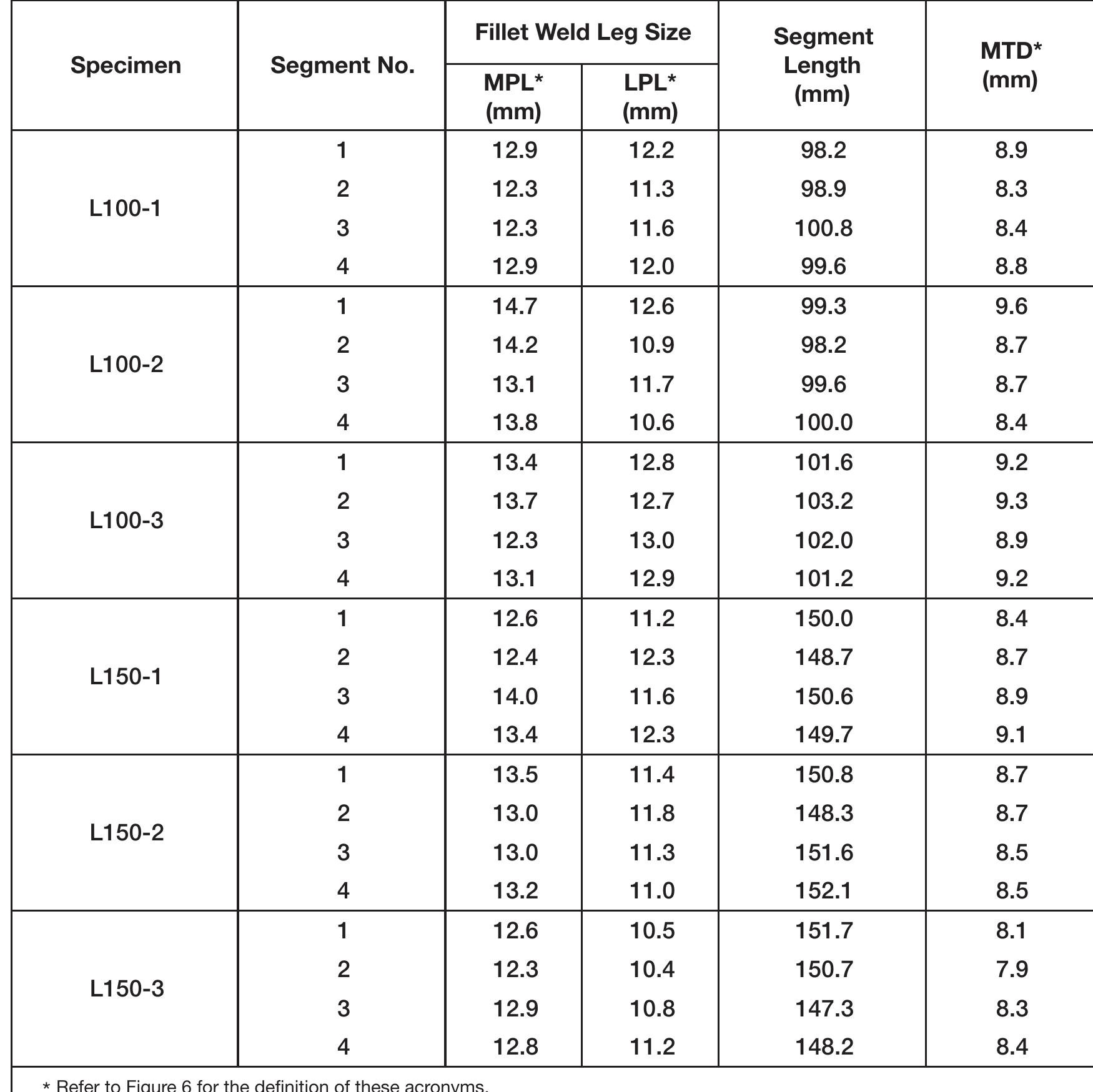 Longitudinal fillet weld specimen weld sizes and calculated