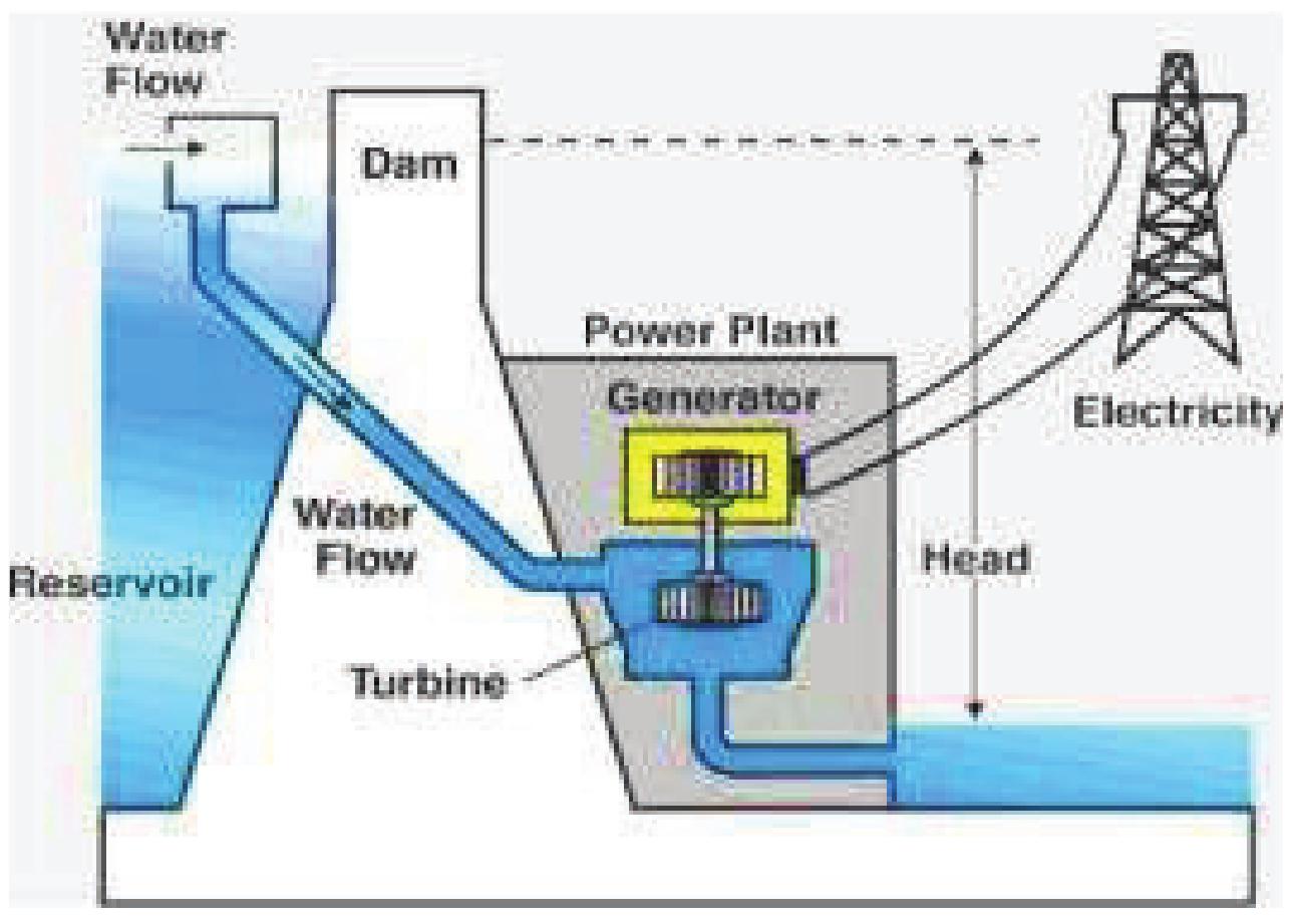 Design and operating mechanism of a hydropower plant.