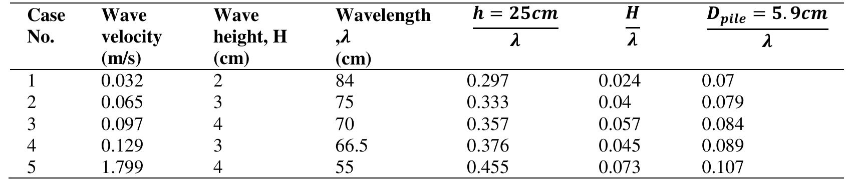 Shows characteristics of scaled water waves in water basin