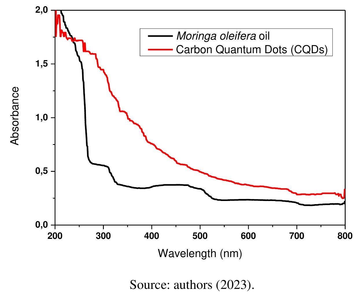 - uv-vis electronic absorption spectra of moringa oleifera