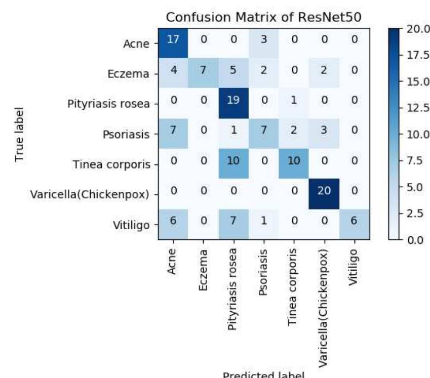 Resnet50 confusion matrix