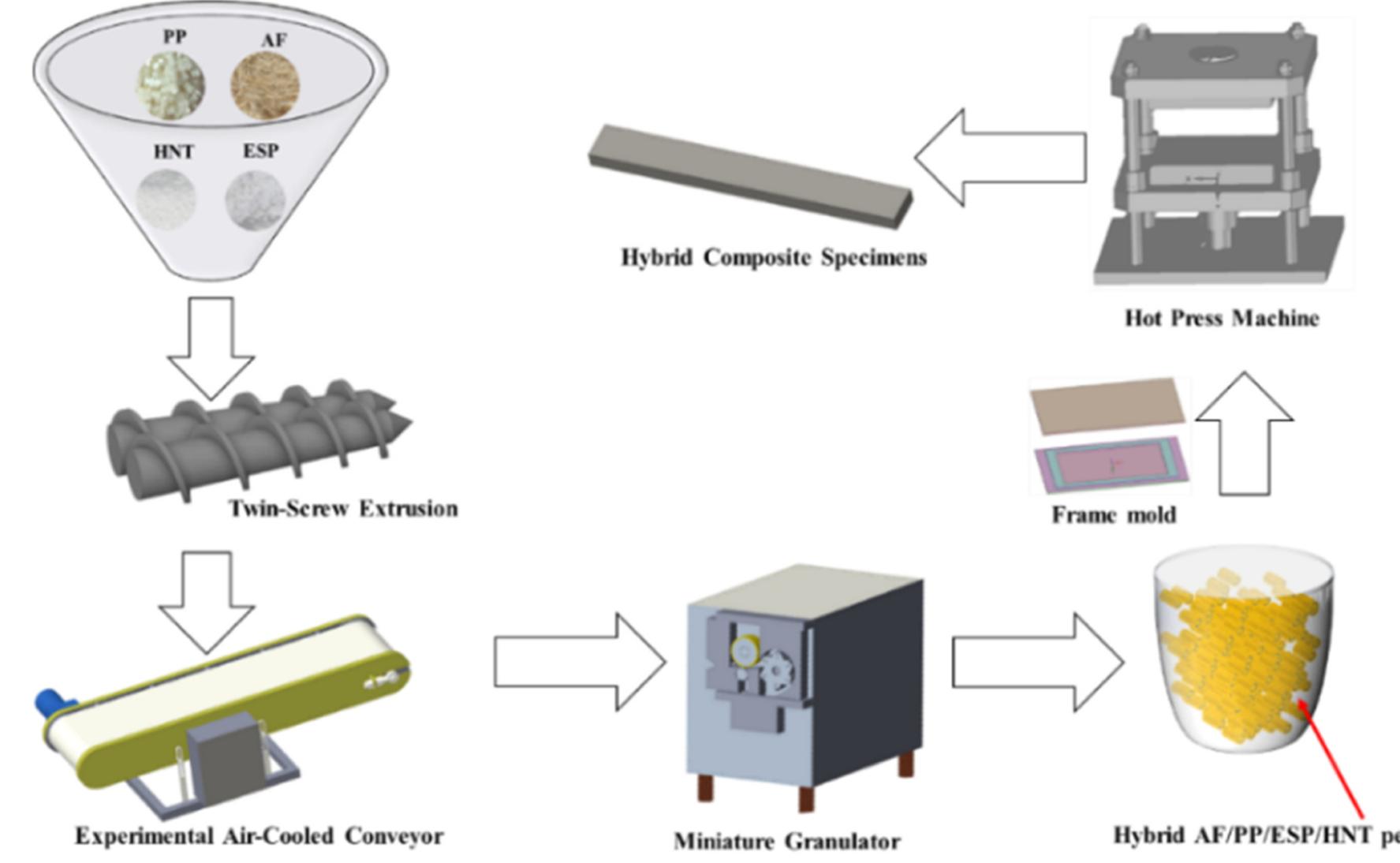 Schematic of the manufacturing process for preparing the