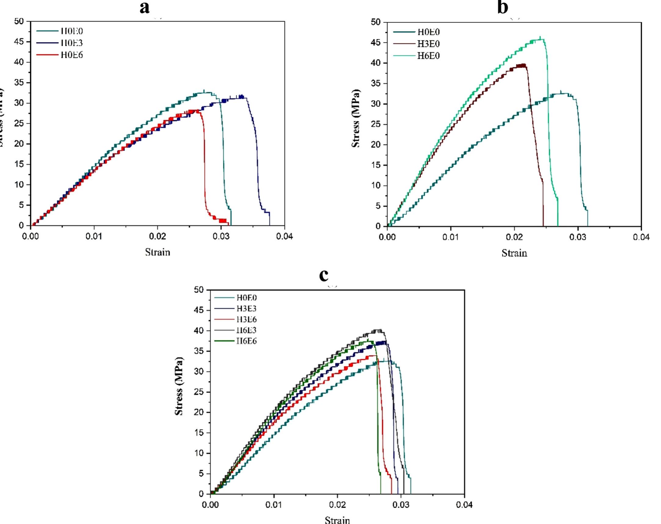 The stress-strain curves obtained based on the results of