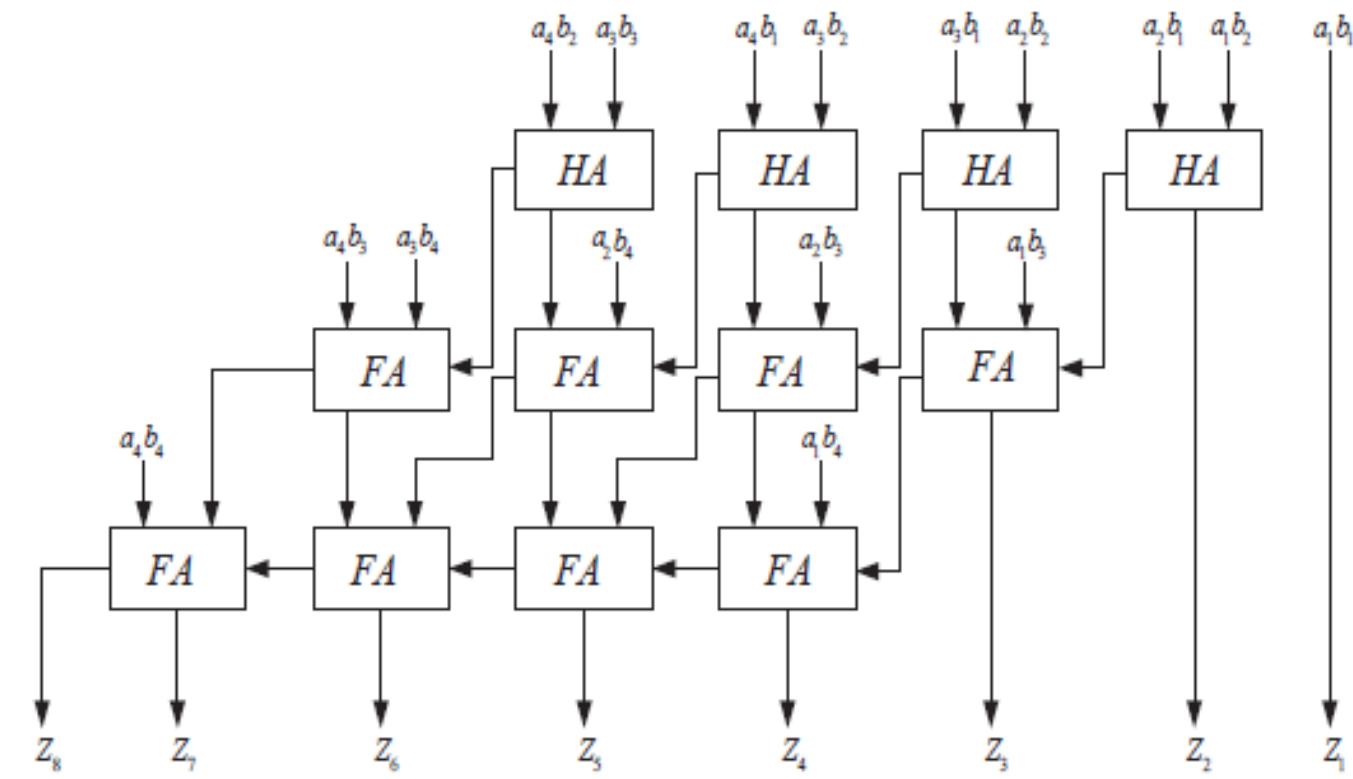 The structure of the matrix multiplier 4x4 according to
