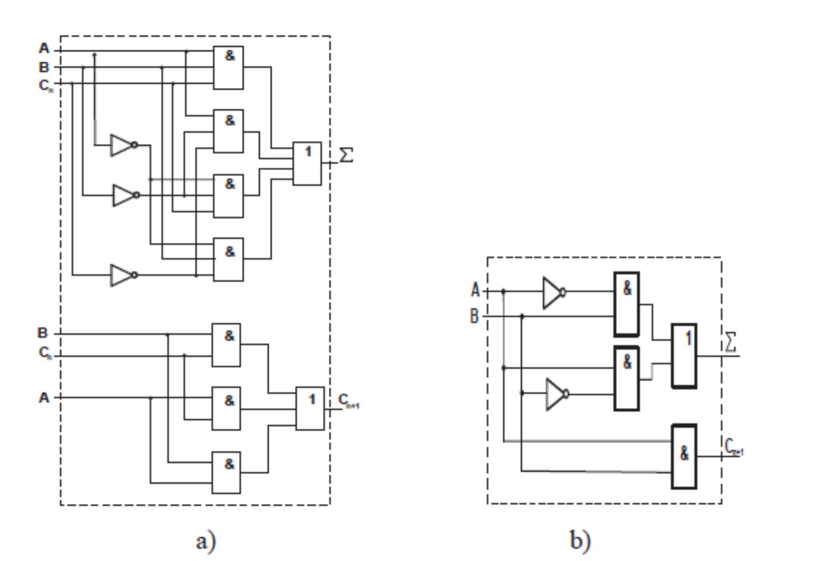 The internal structure of a one-bit adder: a) full adder, b)