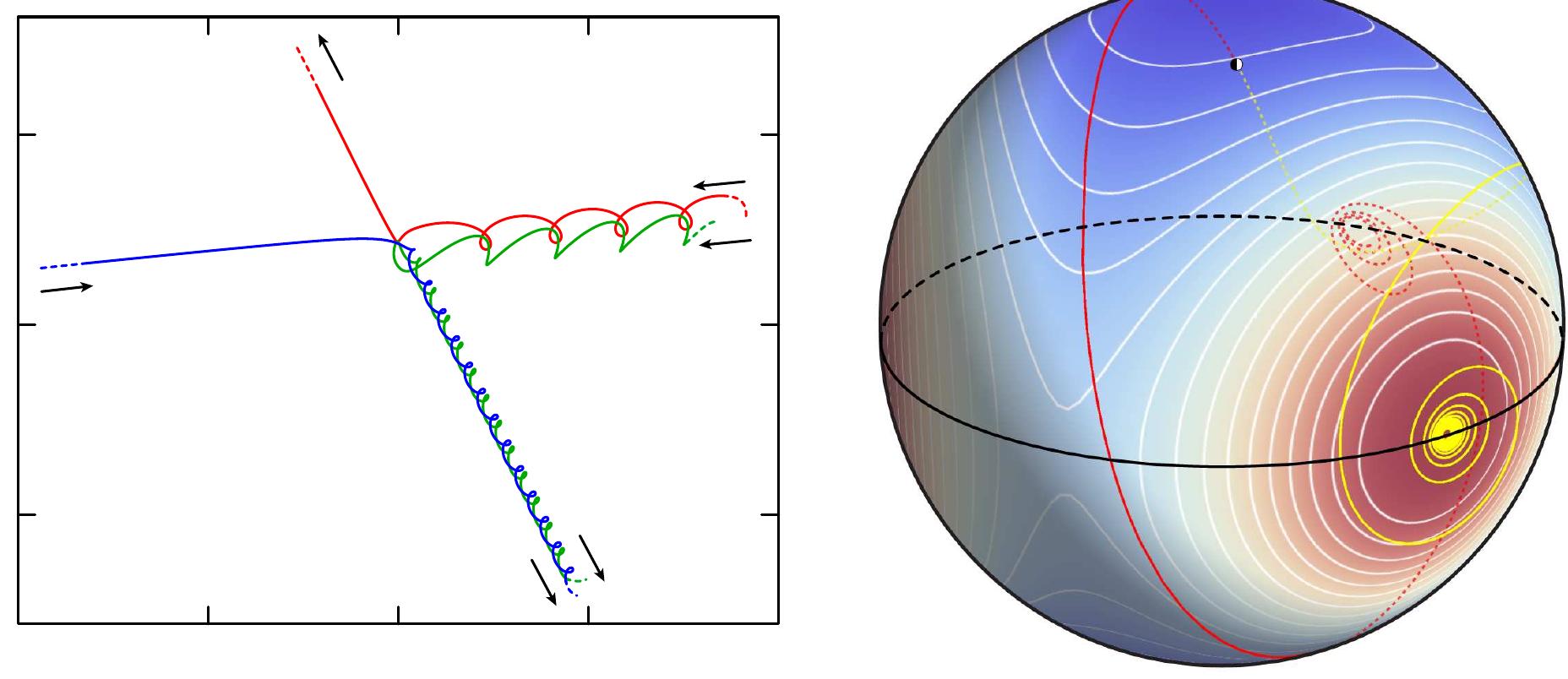 Left: a typical solution of the 3-body problem in a