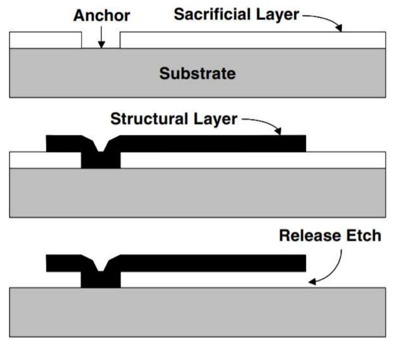 The steps of a typical surface micromachining technique [10]