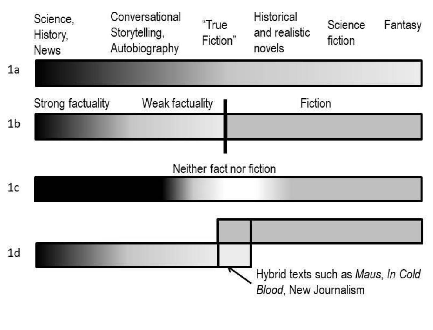 - gradual and binary models of the fact / fiction