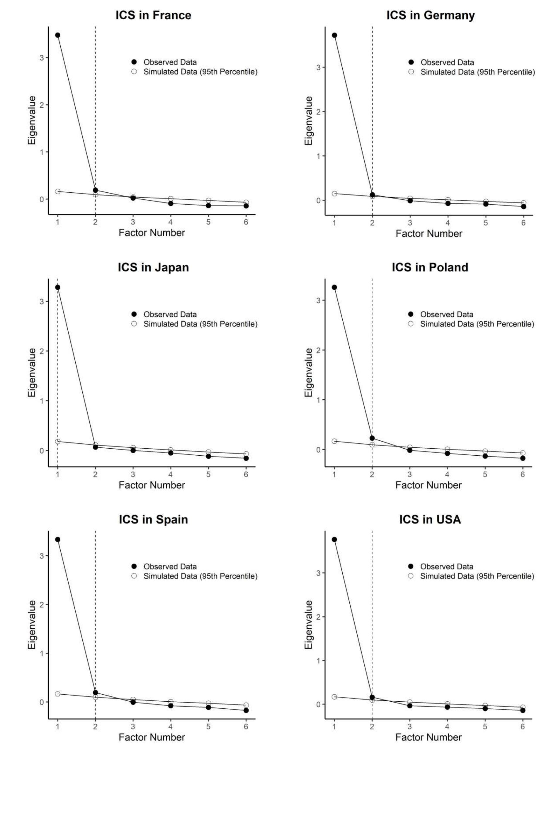 Ics Scree Plot And Parallel Analysis Based On Principal