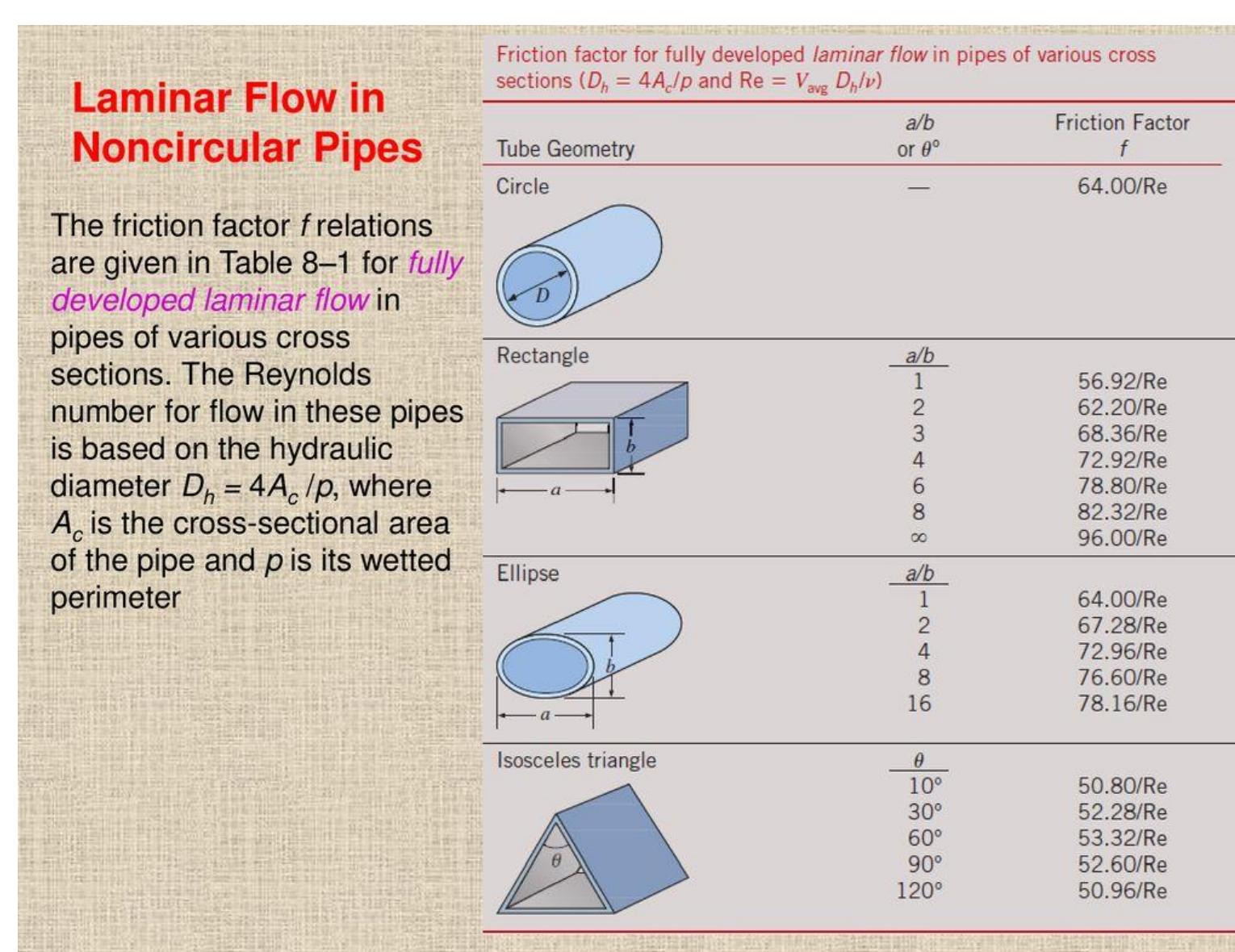 4 drag coefficient versus reynolds number for various
