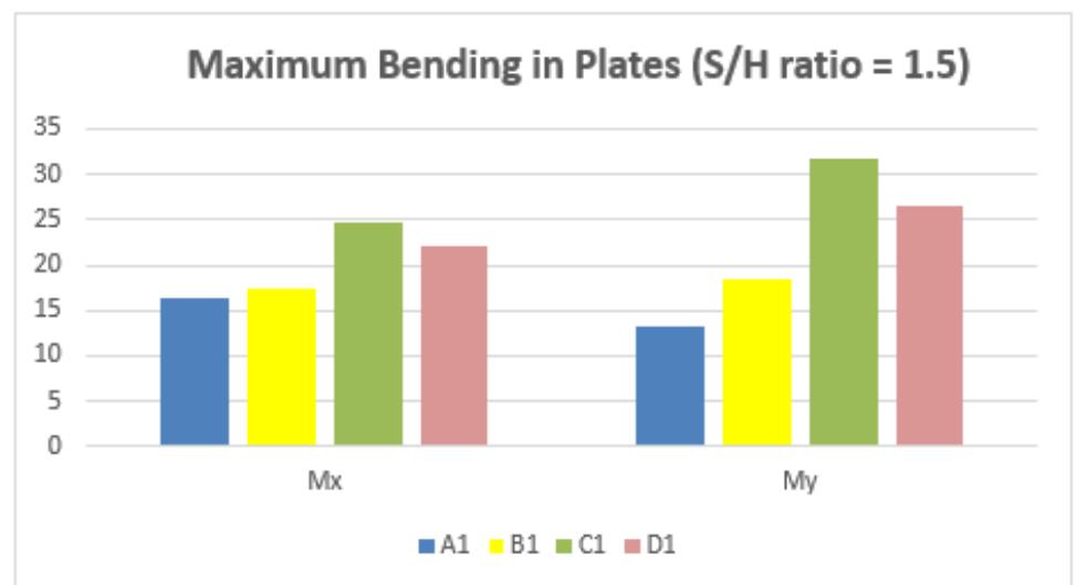 Figure 14 - Structural Analysis of Two-Cell Box Culverts: A