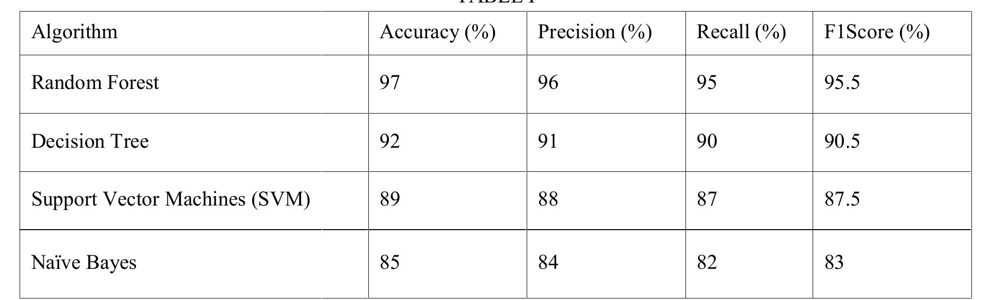 Table 1 - A Comprehensive Review of Phishing Attack