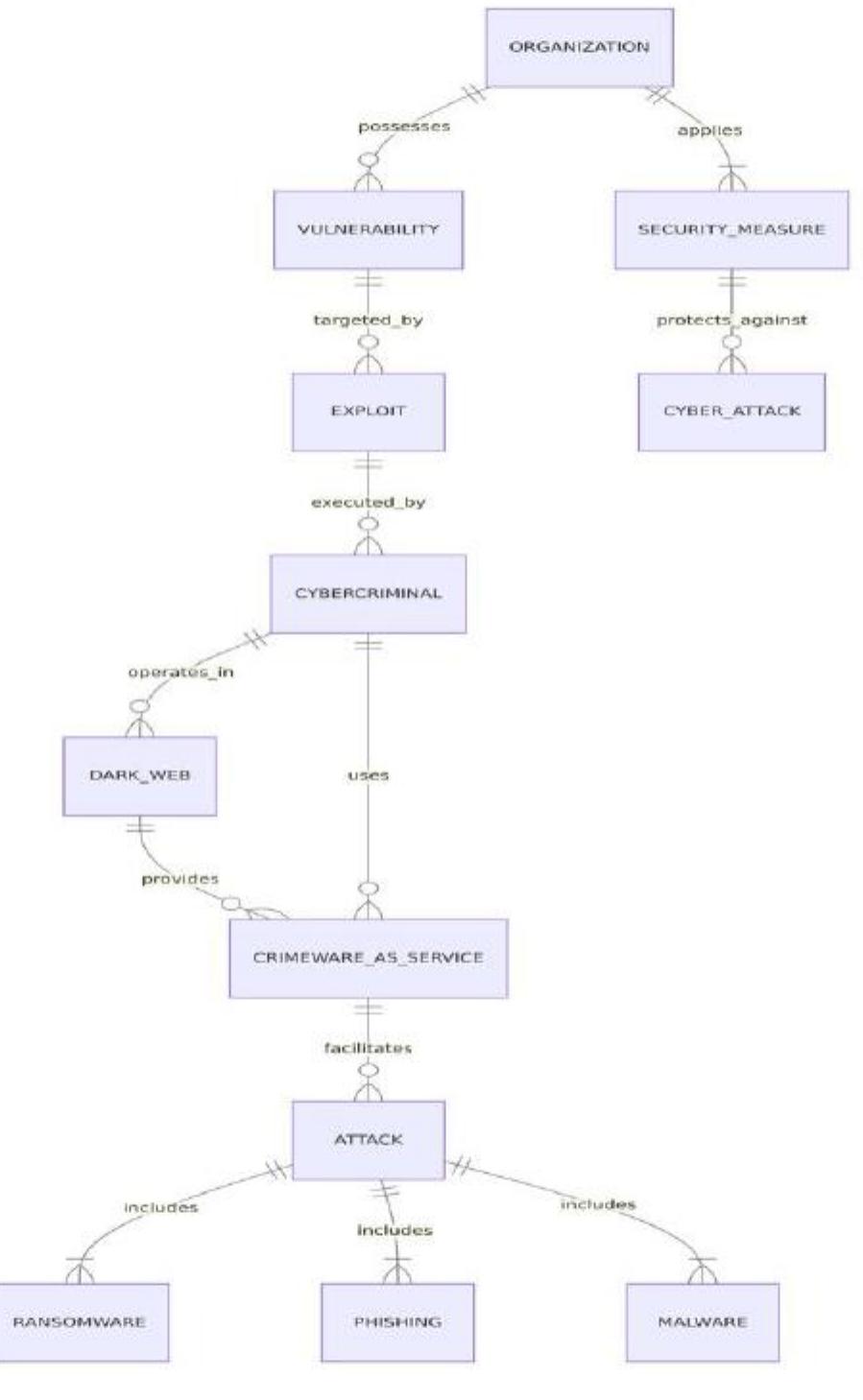 (PDF) The Dark Web and Cybercrime: Identifying Threats and Anticipating ...