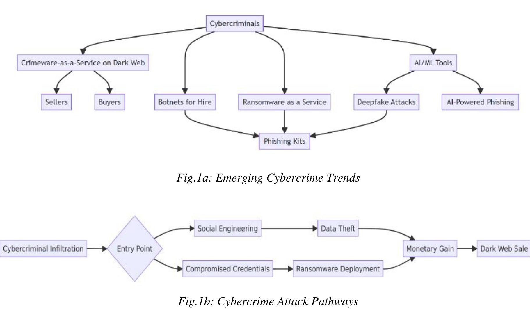 (PDF) The Dark Web and Cybercrime: Identifying Threats and Anticipating ...