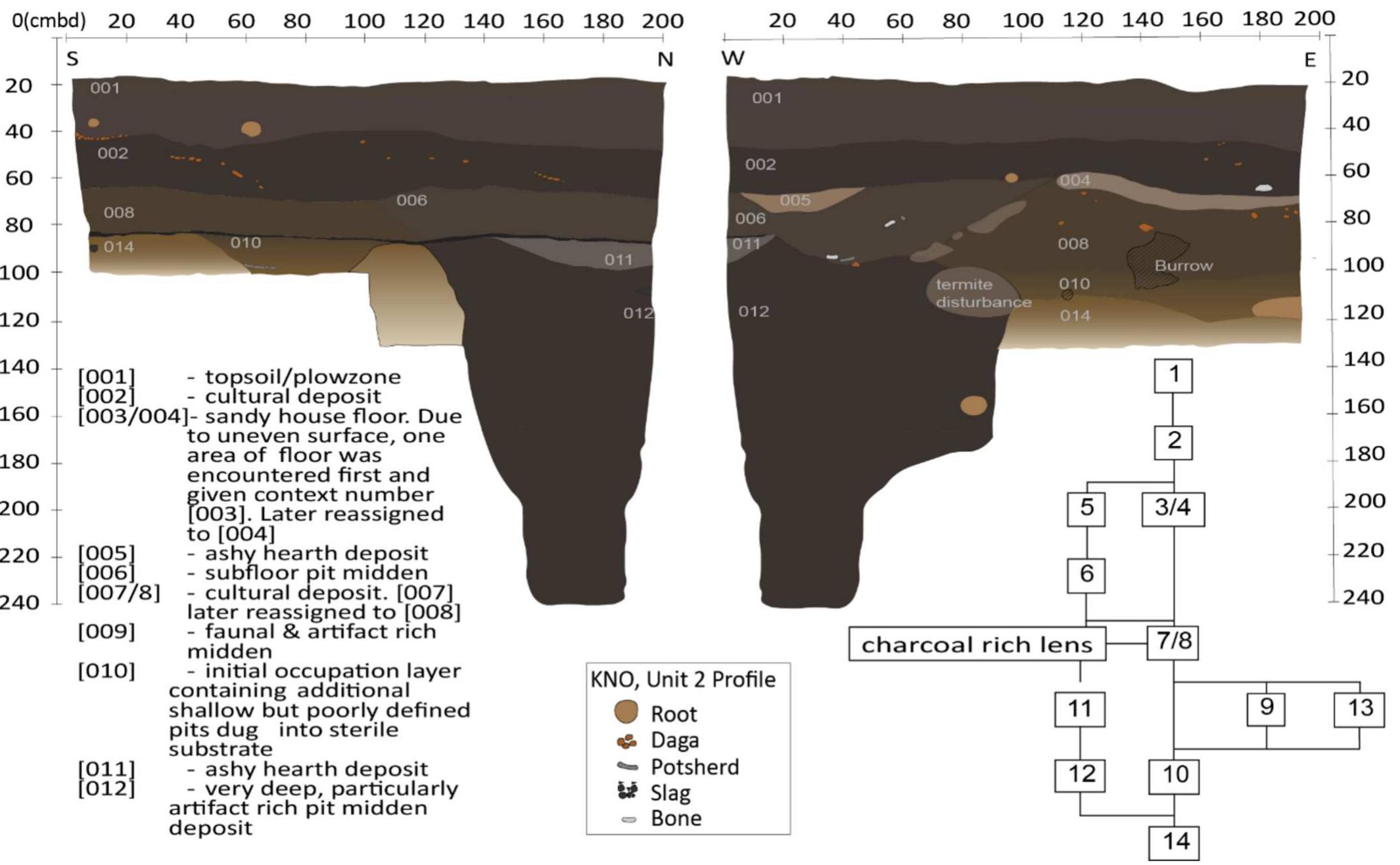 Unit 2 west and north wall profiles with harris matrix.