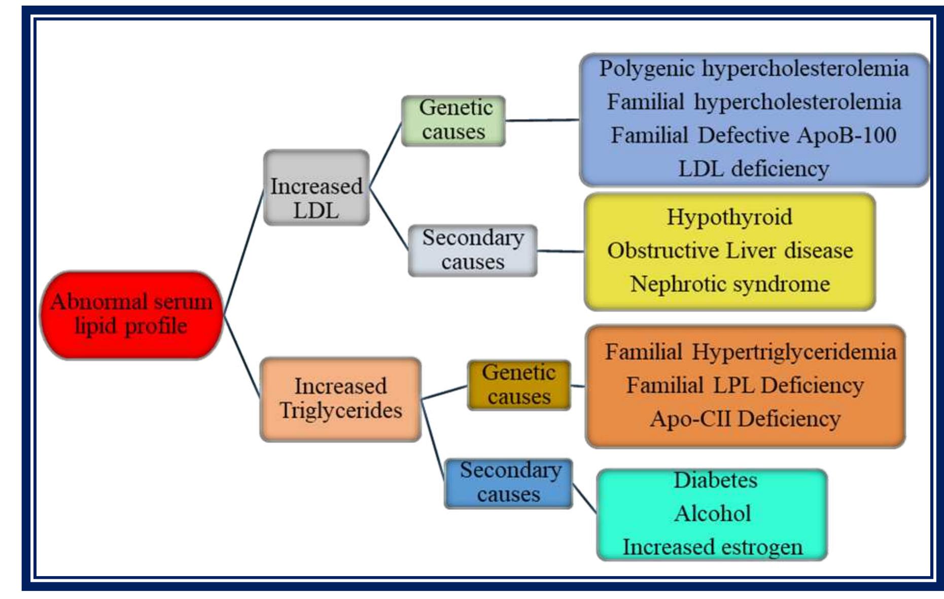 (PDF) Comprehensive Review of Hyperlipidemia: Pathophysiology ...