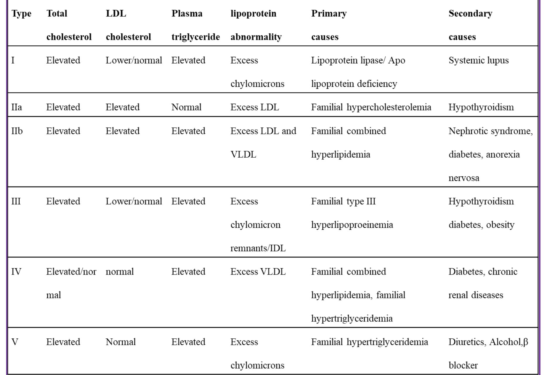 Classification of hyperlipidemia (according to frederickson)