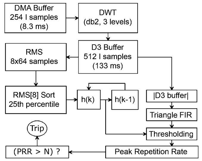 Proposed algorithm of peak detection and repetition rate