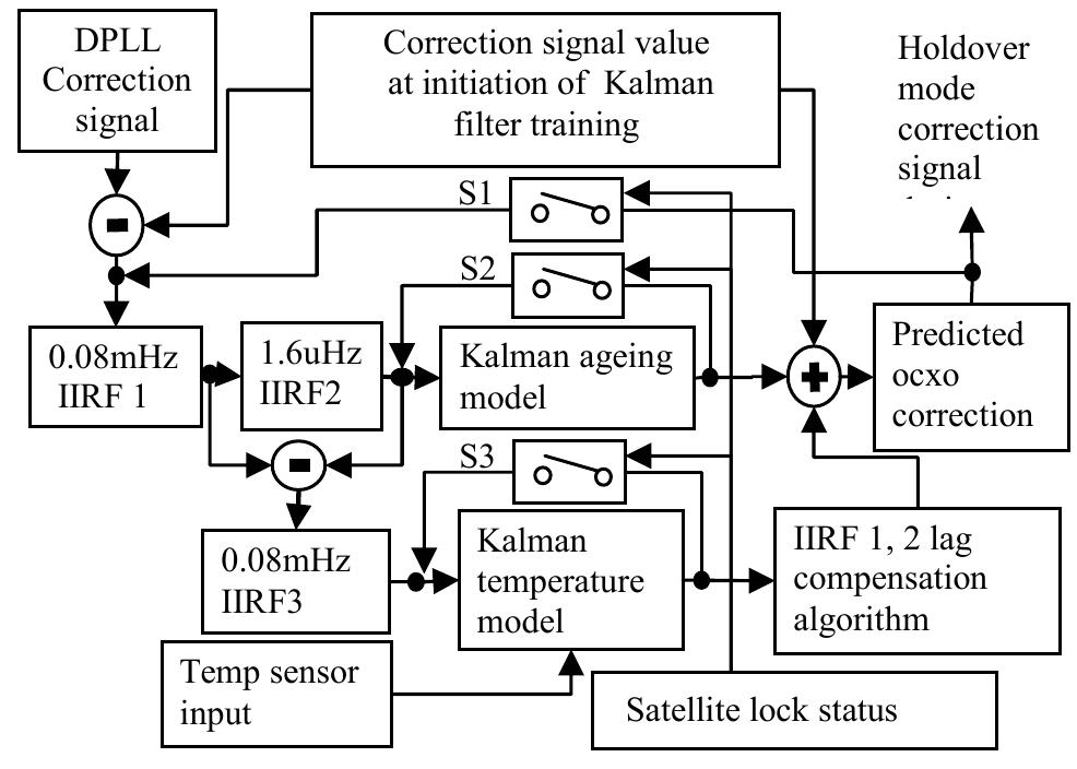 Adaptive oscillator model block diagram fig. 2 is a block