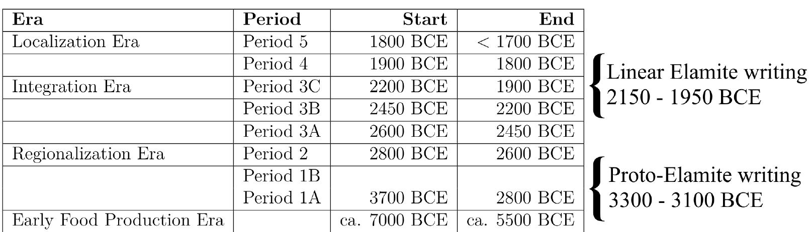 2: chronology of proto-elamite (3300 - 3100 bce), linear