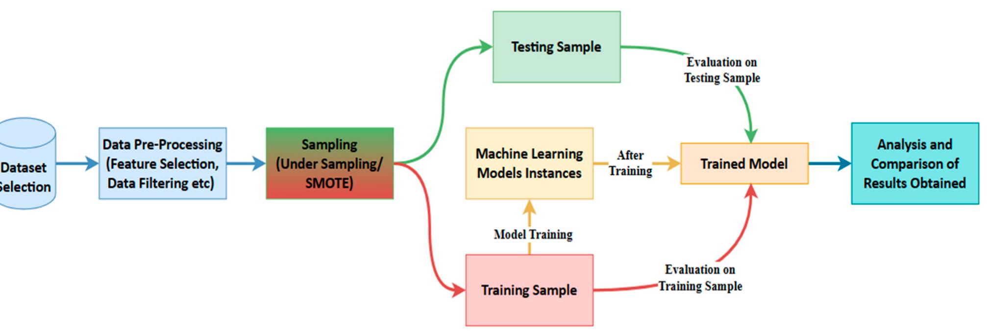 Flow diagram of credit card fraud detection using machine