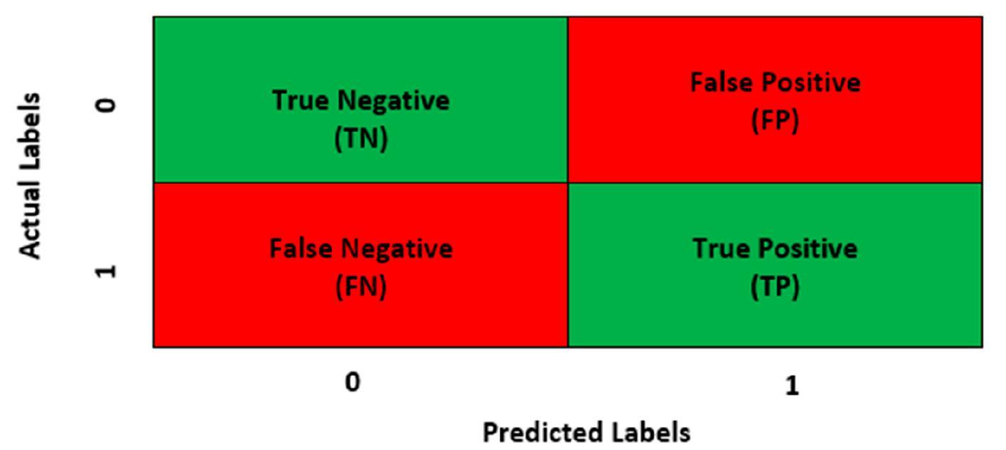 Visual representation of the confusion matrix. this section