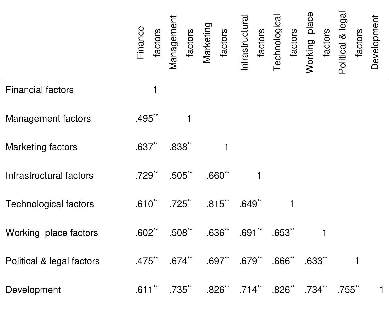 Correlational Analysis Pearson Correlation Values Ahmed 0207