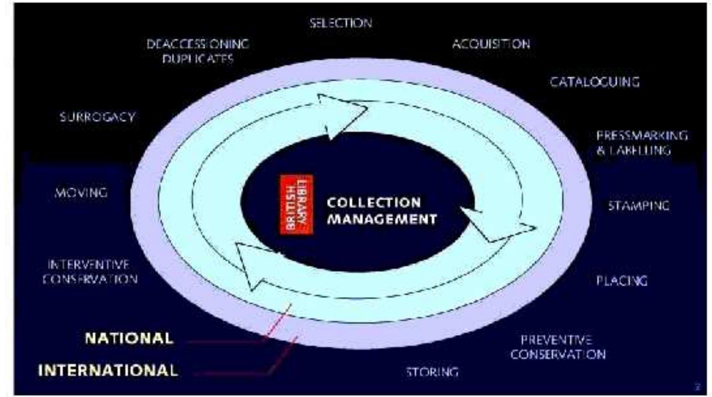 Life cycle collection management in a national and